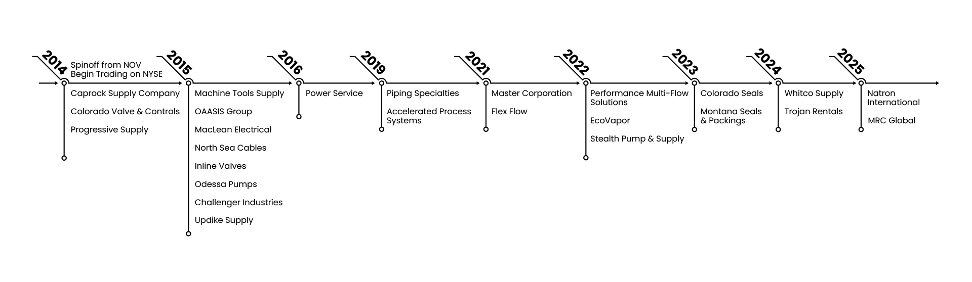 Engaging in Merger & Acquisition Conversation with DistributionNOW